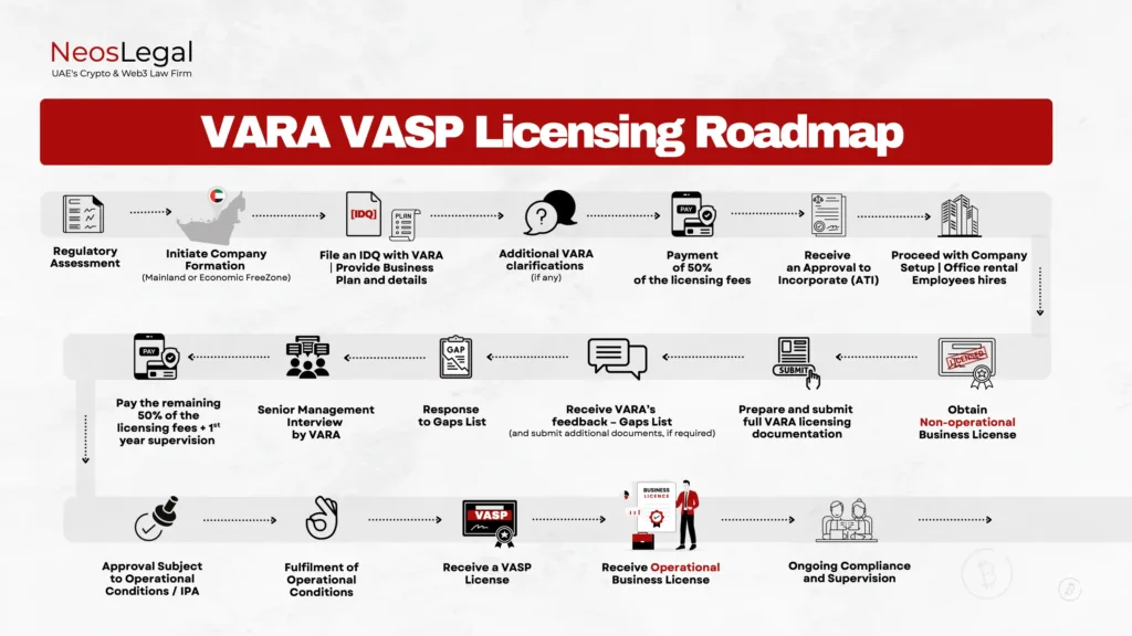 UAE Crypto Licensing & Regulations 2026: The Complete Guide